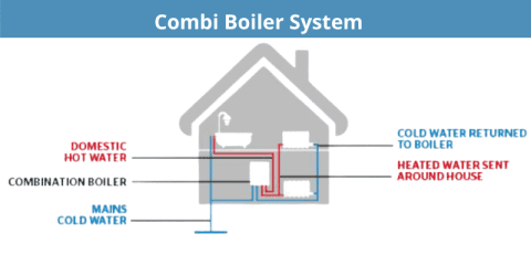 What are the different types of central heating systems? - M&E Services